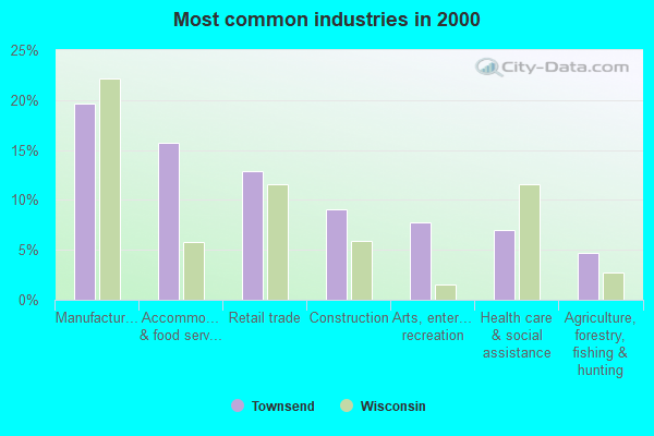 Townsend, Wisconsin (WI 54175) profile: population, maps, real estate ...