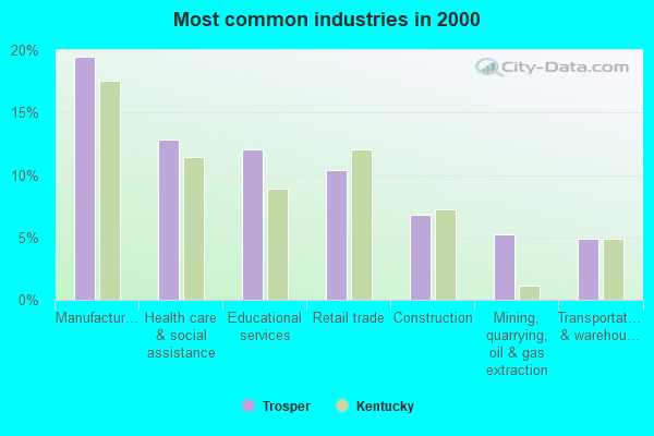 Trosper, Kentucky (KY 40995) profile: population, maps, real estate ...