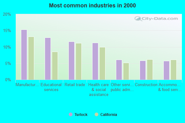 Turlock, California (CA 95380) profile: population, maps, real estate ...