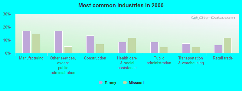 Turney, Missouri (MO 64493) profile: population, maps, real estate ...