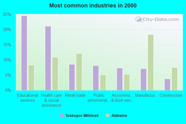Tuskegee-Milstead, Alabama (AL 36083) profile: population, maps, real ...