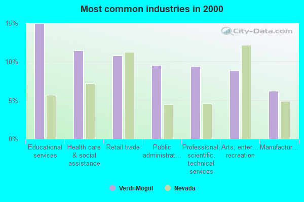 Verdi-Mogul, Nevada (NV 89439) profile: population, maps, real estate ...