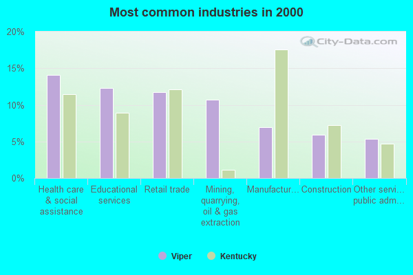 Viper, Kentucky (KY 41774) profile: population, maps, real estate ...
