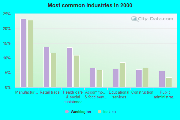 Washington, Indiana (IN 47501) profile: population, maps, real estate ...