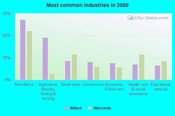 Willard, Wisconsin (WI 54731) profile: population, maps, real estate ...