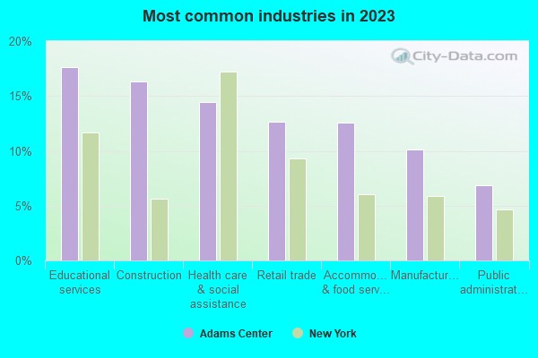 Adams Center, New York (NY 13606) profile: population, maps, real ...