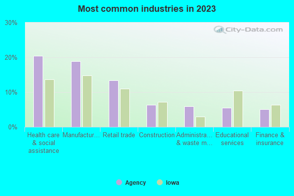 Agency, Iowa (IA 52530) profile: population, maps, real estate ...