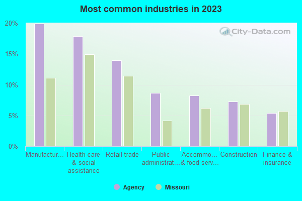 Agency, Missouri (MO 64401, 64507) profile: population, maps, real ...