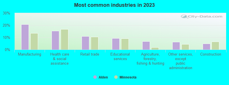 Alden, Minnesota (MN 56009) profile: population, maps, real estate ...