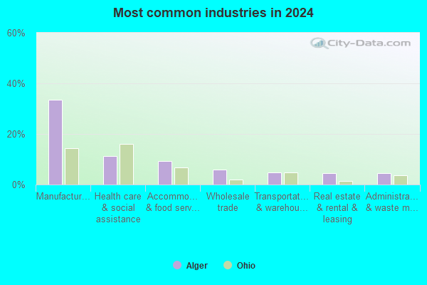 Alger, Ohio (OH 45812) profile: population, maps, real estate, averages ...