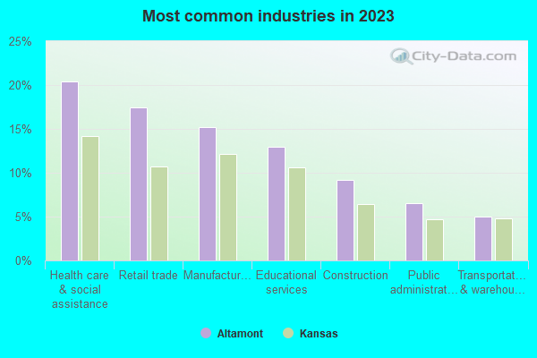 Altamont, Kansas (KS 67330) profile: population, maps, real estate ...