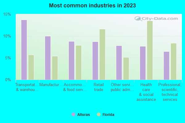 Alturas, Florida (FL) profile: population, maps, real estate, averages ...
