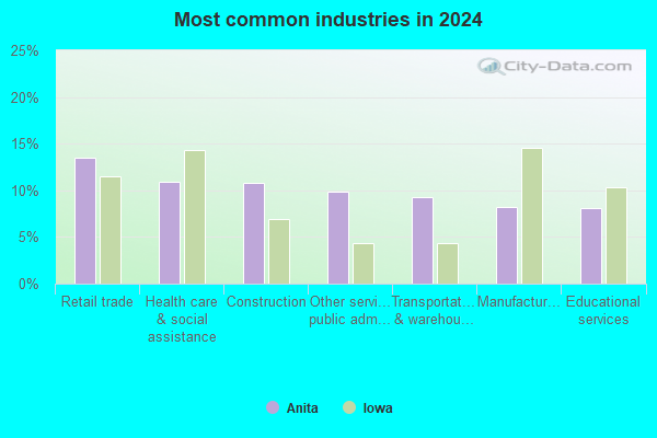 Anita, Iowa (IA 50020) profile: population, maps, real estate, averages ...