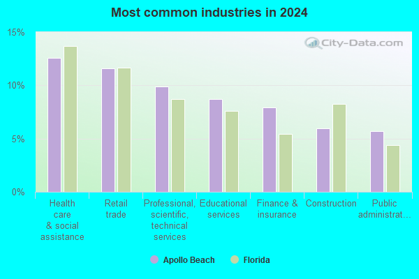 Apollo Beach, Florida (FL) profile: population, maps, real estate ...
