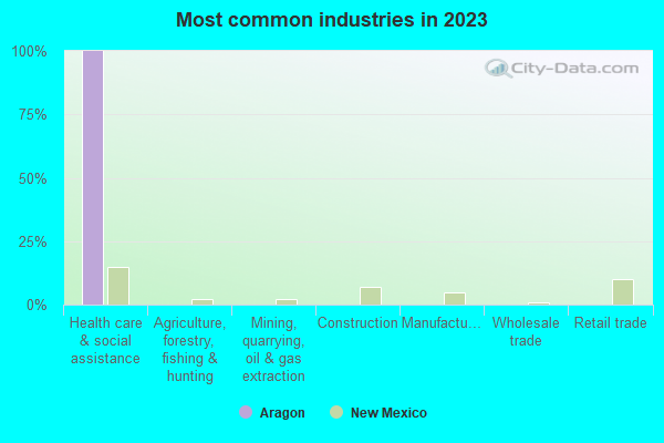 Aragon, New Mexico (NM) profile: population, maps, real estate ...