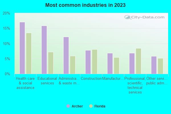 Archer, Florida (FL 32618) profile: population, maps, real estate ...