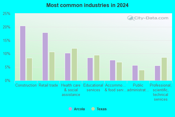 Arcola, Texas (TX 77459, 77545) profile: population, maps, real estate ...