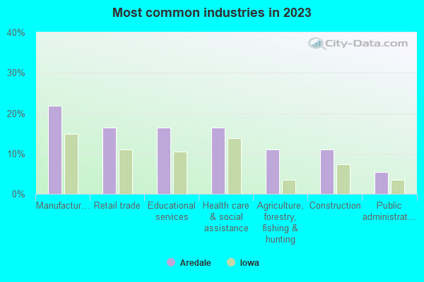 Aredale, Iowa (IA 50605) profile: population, maps, real estate ...