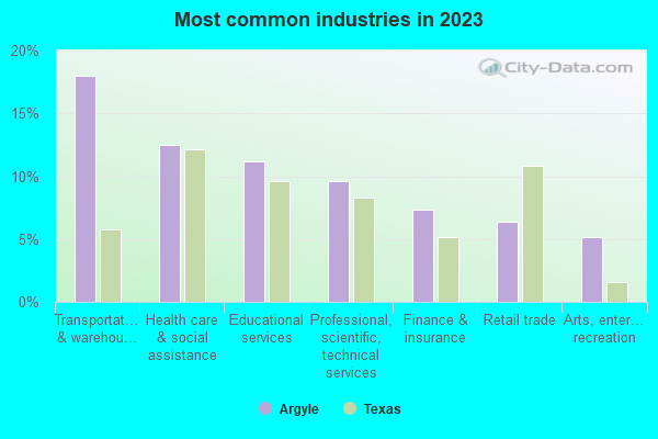 Argyle, Texas (TX 76226) profile: population, maps, real estate ...