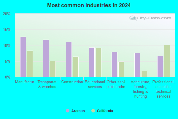 Aromas, California (CA 95004) profile: population, maps, real estate ...