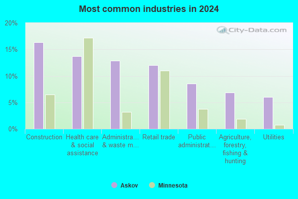 Askov, Minnesota (MN 55704) profile: population, maps, real estate ...
