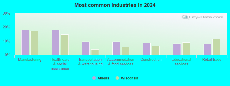 Athens, Wisconsin (WI 54411) profile: population, maps, real estate ...