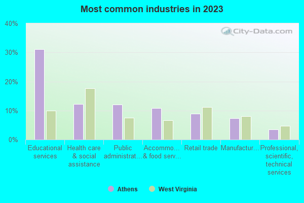 Athens, West Virginia (WV 24712, 24740) profile: population, maps, real ...