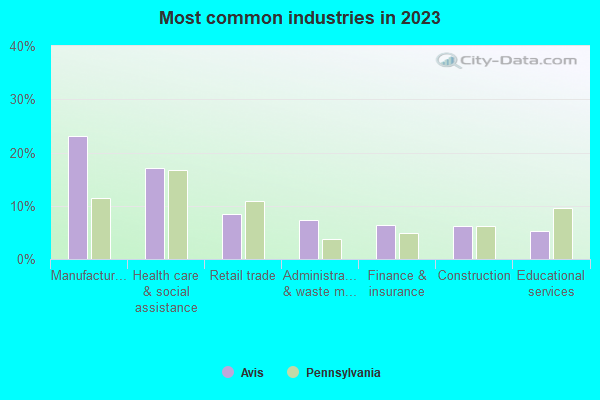 Avis, Pennsylvania (PA) profile: population, maps, real estate ...