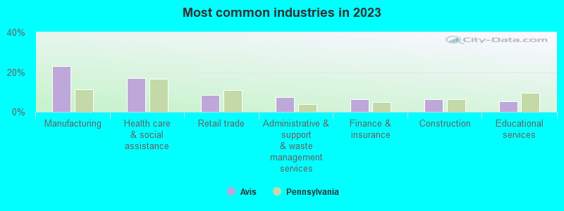 Avis, Pennsylvania (PA) profile: population, maps, real estate ...