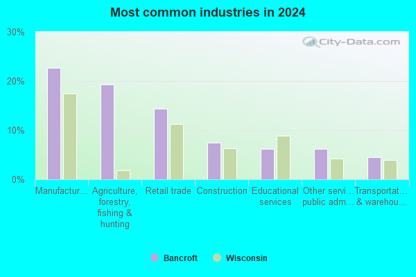 Bancroft, Wisconsin (WI 54921, 54966) profile: population, maps, real ...