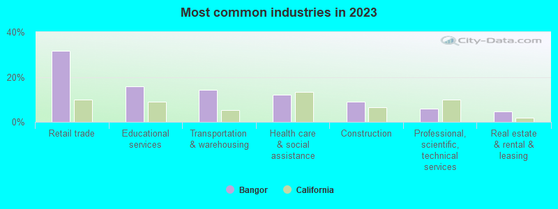 Bangor, California (CA) profile: population, maps, real estate ...
