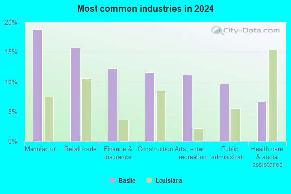 Basile, Louisiana (LA 70515) profile: population, maps, real estate ...
