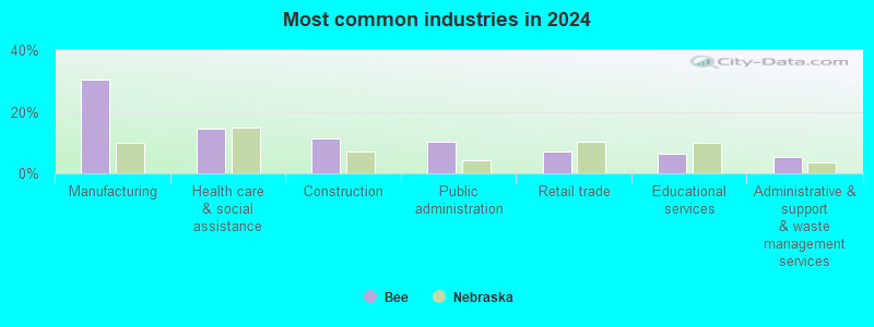 Bee, Nebraska (NE 68314) profile: population, maps, real estate ...