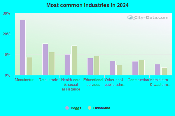 Beggs, Oklahoma (OK) profile: population, maps, real estate, averages ...