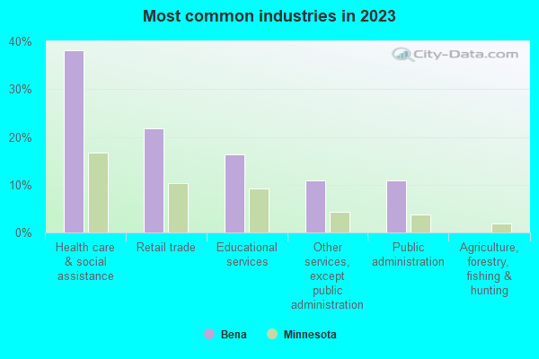 Bena, Minnesota (MN 56626) profile: population, maps, real estate ...