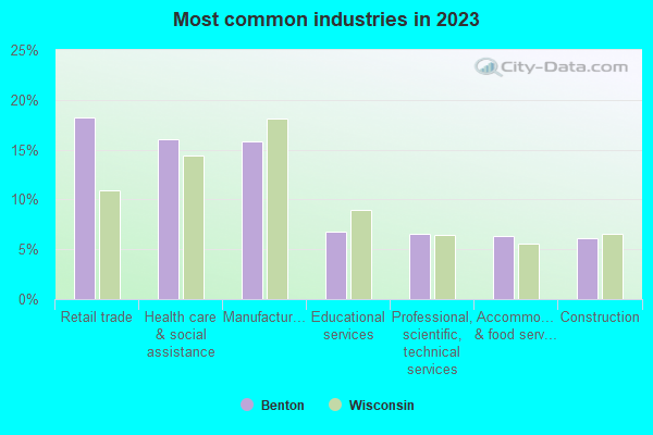 Benton, Wisconsin (WI 53803) profile: population, maps, real estate ...