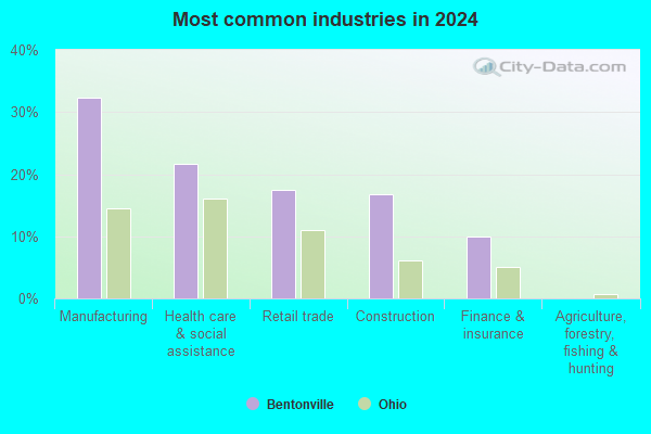 Bentonville, Ohio (OH 45144, 45693) profile: population, maps, real ...