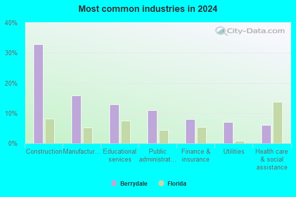 Berrydale, Florida (FL) profile: population, maps, real estate ...