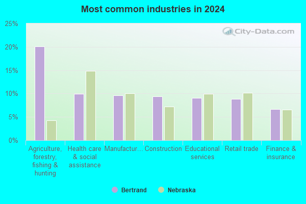 Bertrand, Nebraska (NE 68927) profile: population, maps, real estate ...