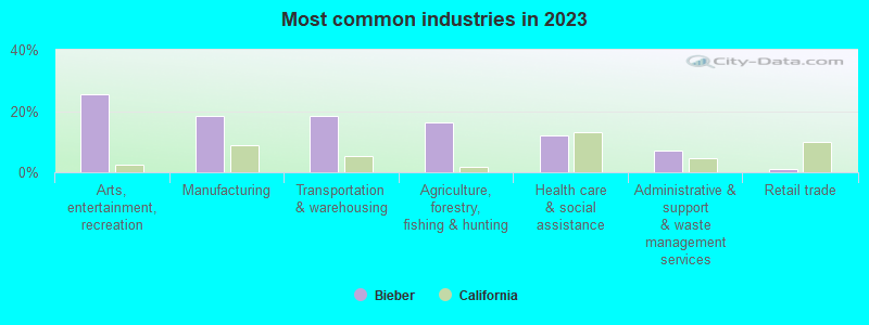 Bieber, California (CA 96009) profile: population, maps, real estate ...