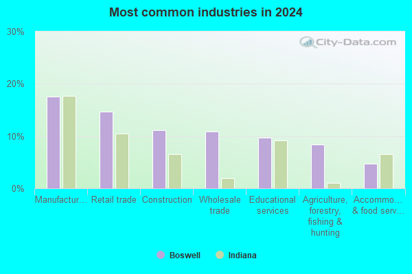 Boswell, Indiana (IN 47921) profile: population, maps, real estate ...