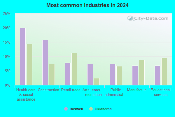Boswell, Oklahoma (OK 74727) profile: population, maps, real estate ...