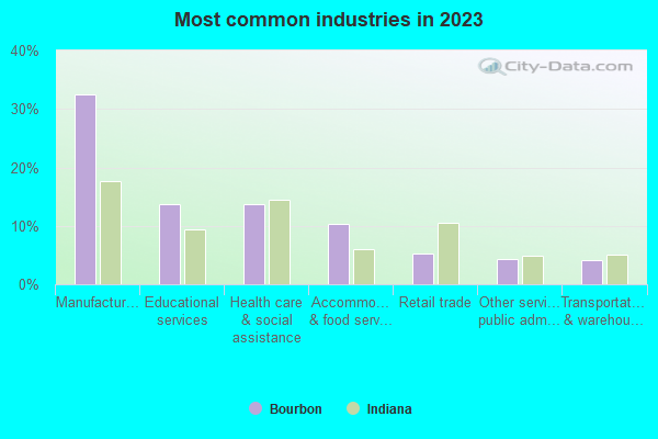 Bourbon, Indiana (IN 46504) profile: population, maps, real estate ...