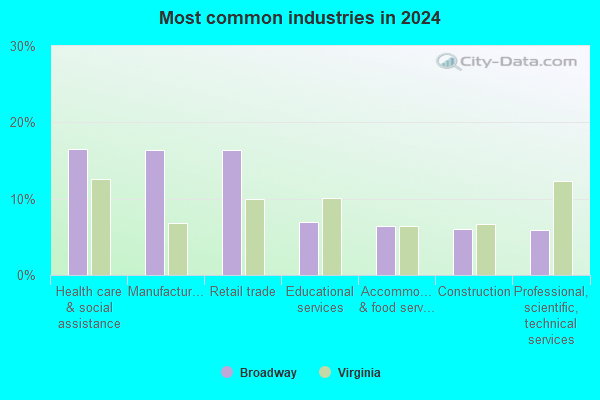 Broadway, Virginia (VA 22815) profile: population, maps, real estate ...