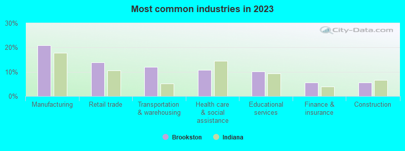 Brookston, Indiana (IN 47923) profile: population, maps, real estate ...