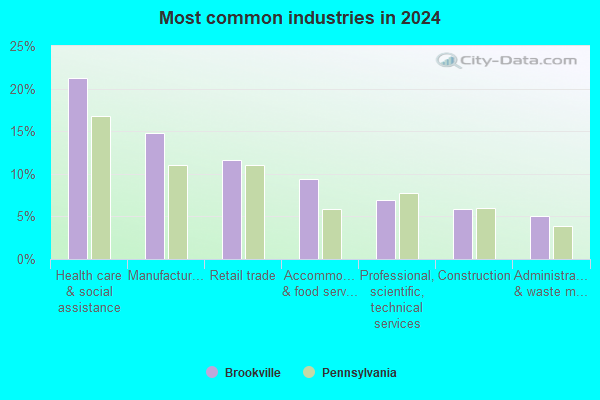 Brookville, Pennsylvania (PA 15825) profile: population, maps, real ...