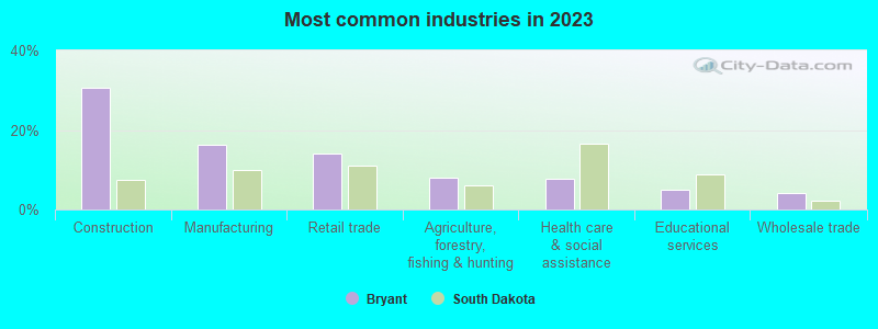 Bryant, South Dakota (SD 57221) profile: population, maps, real estate ...