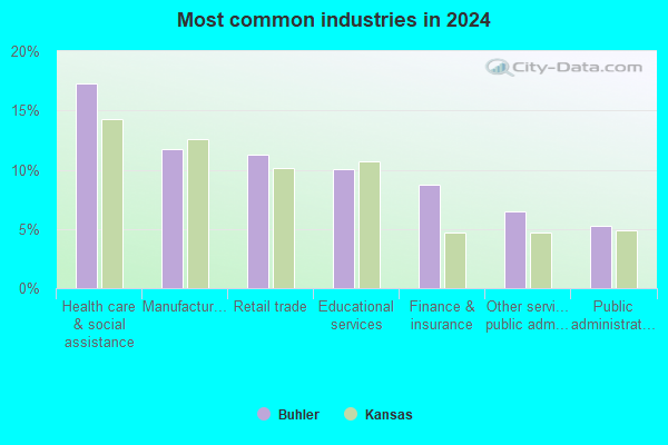 Buhler, Kansas (KS 67522) profile: population, maps, real estate ...