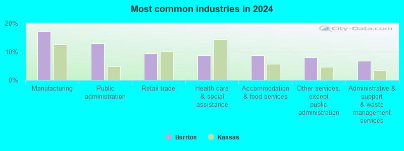 Burrton, Kansas (KS 67020) profile: population, maps, real estate ...