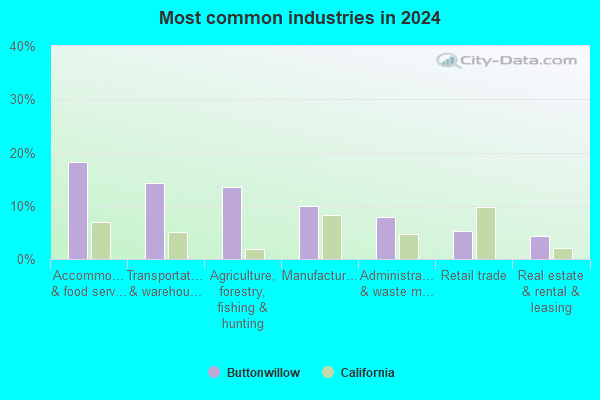 Buttonwillow, California (CA 93206) profile: population, maps, real ...